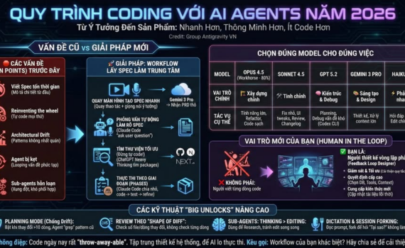 Framework quản lý AI Coding Agent trong FINTECH, BANK